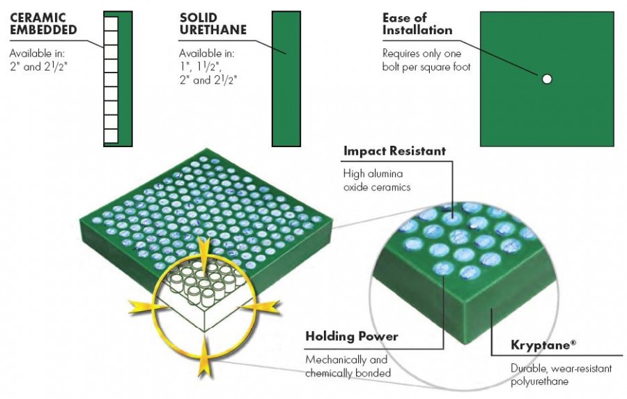 Polyurethane liners and fixing materials – Muller Beltex